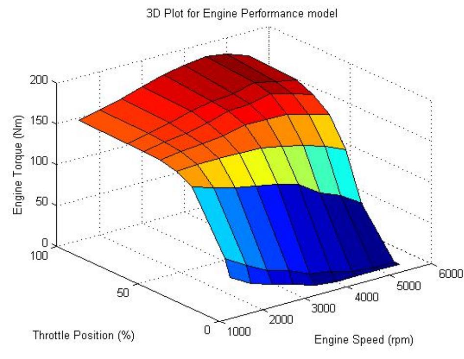 The engine map shown in figure 11, taken from a mazda 3 (mzr