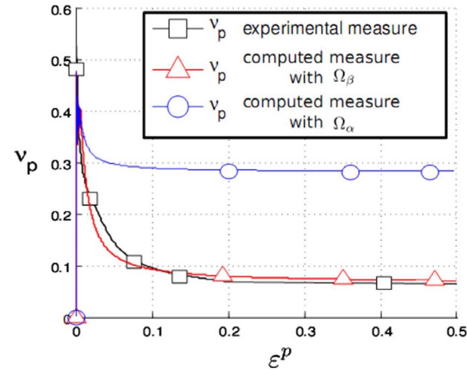 Evolution of the plastic poisson ratio v, versus the