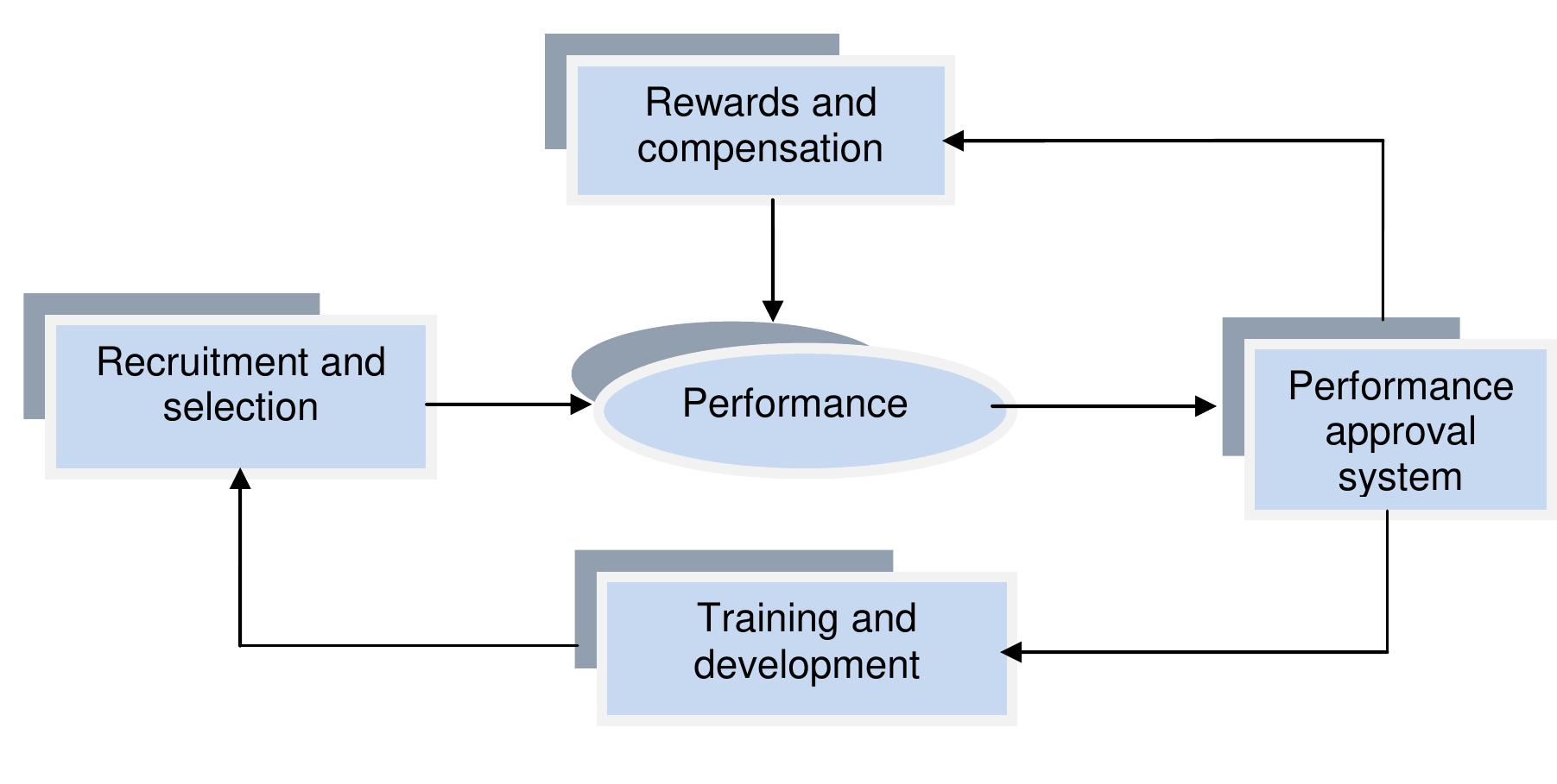 4 michigan (1984) model of hrm fiqure 2.4 michigan (1goo)