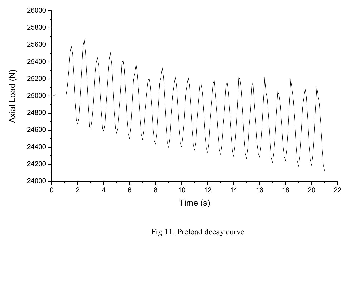 Preload decay curve for ten cyclic loading of transverse