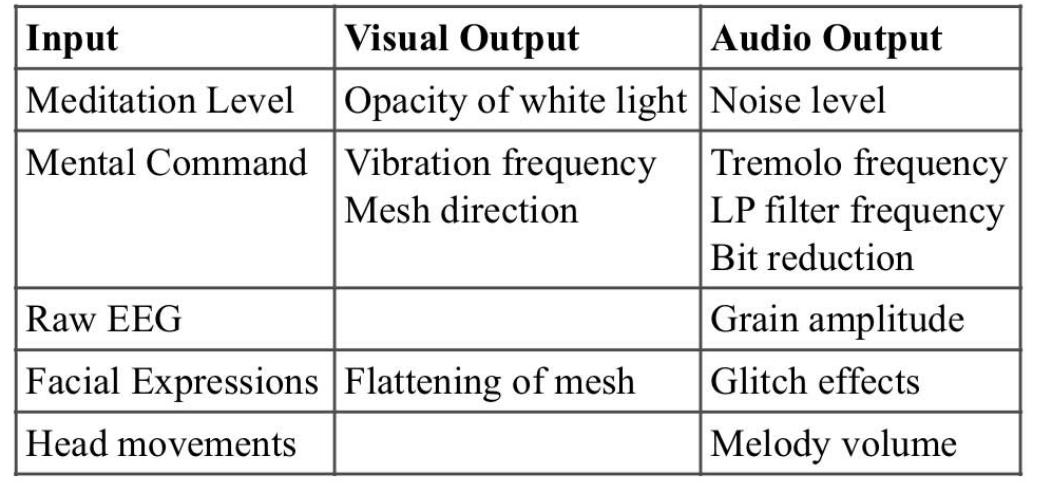 Bci input and output mapping for video and audio. meditation