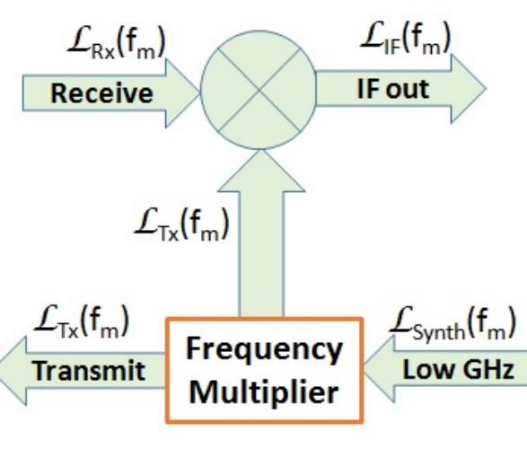 Illustration of the frequency multiplication method to
