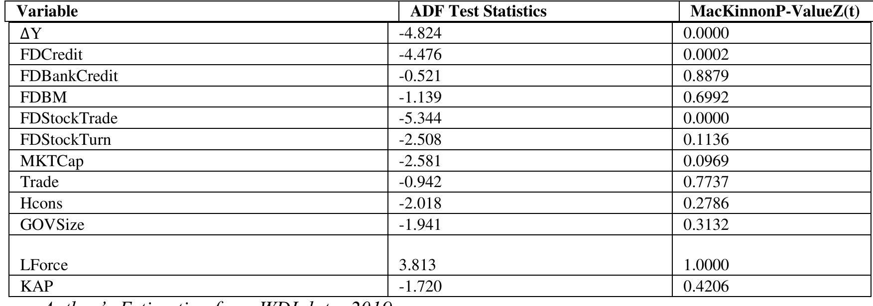 1table 4. 1 adf test results on stationarity for the