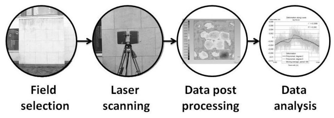 Flow chart of the laser scanning technique.