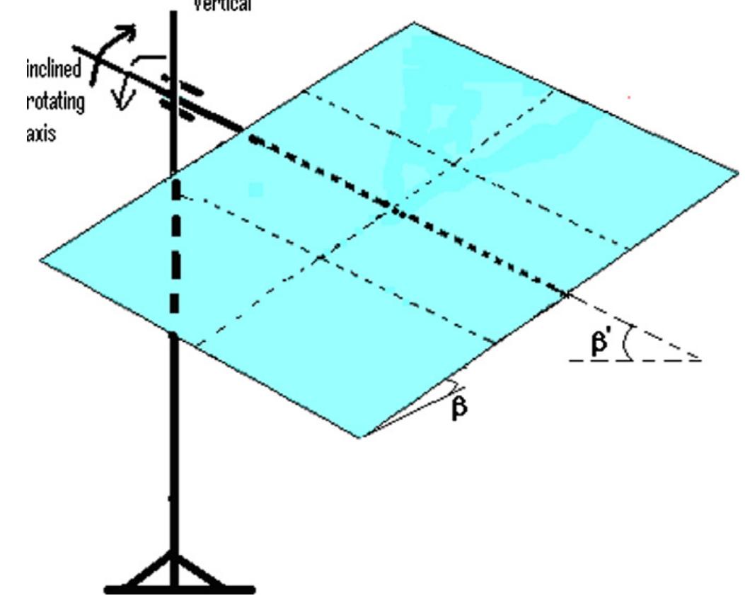 The functional diagram of the inclined rotating axis, #’ is
