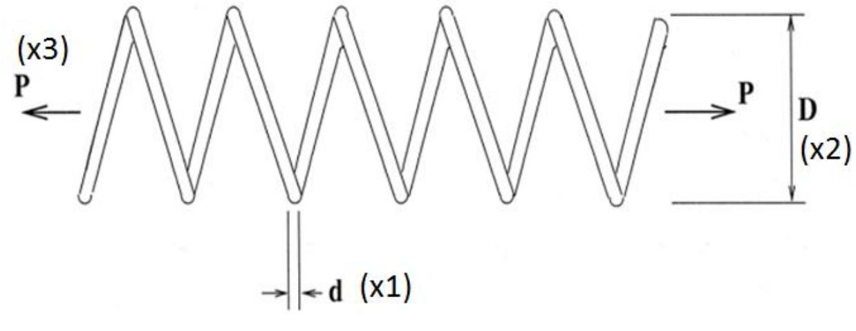 Schematic of tension/compression spring design problem [5].