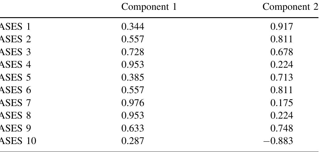 Principal component analysis of the ases index. varimax