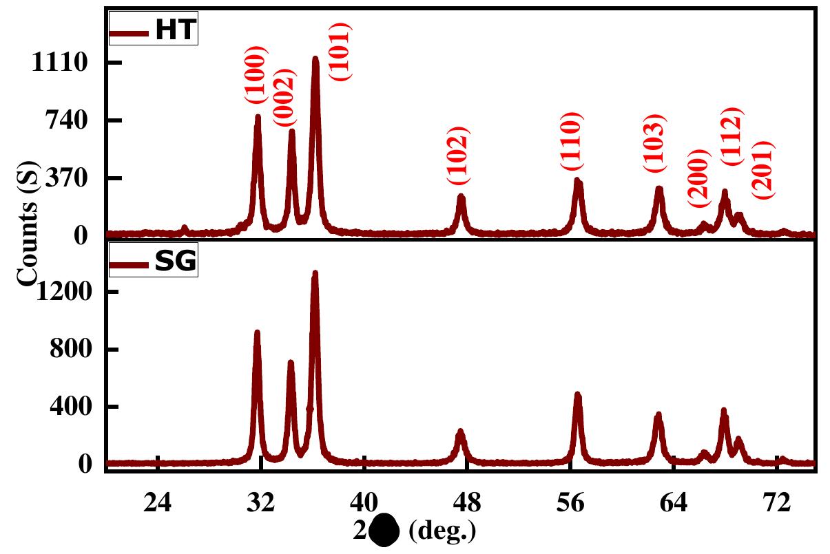 The xrd pattern for the prepared ht and sg samples are shown