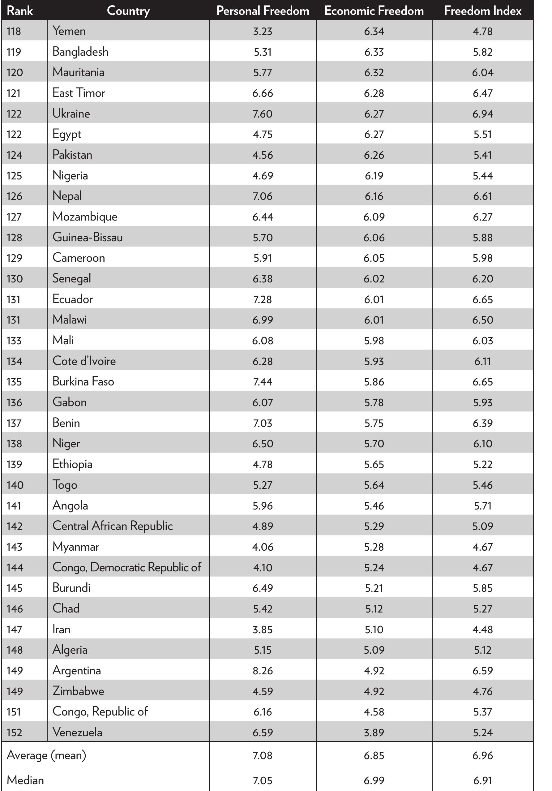 Table 68 - Human Freedom Index: A Global Measurement of