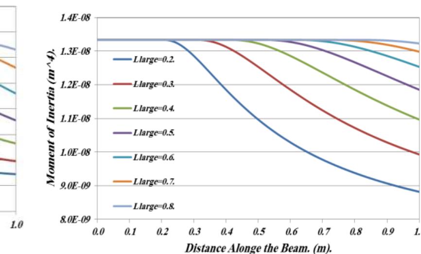 Figure 8 - Calculating Static Deflection and Natural