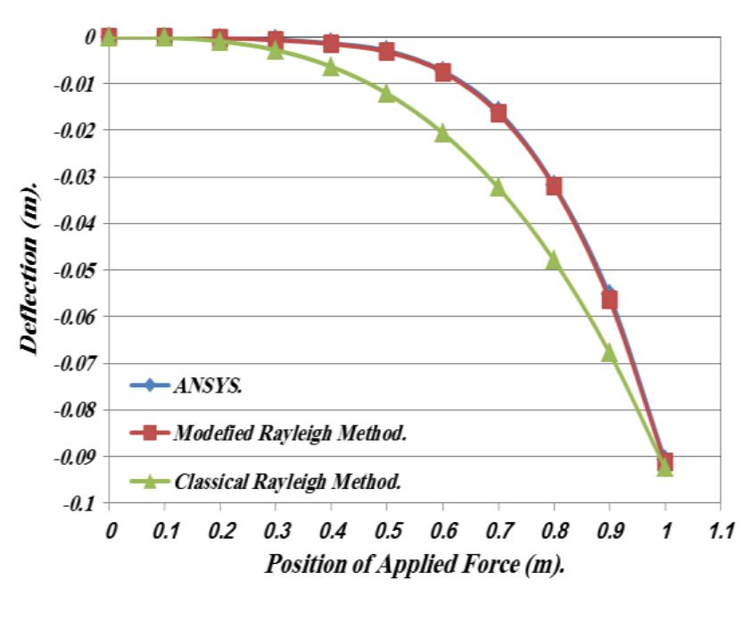 The static deflection of the circular beam calculated by