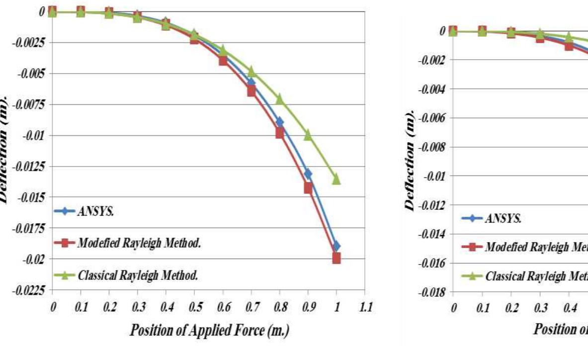 The static deflection of the rectangular beam (4"" type)