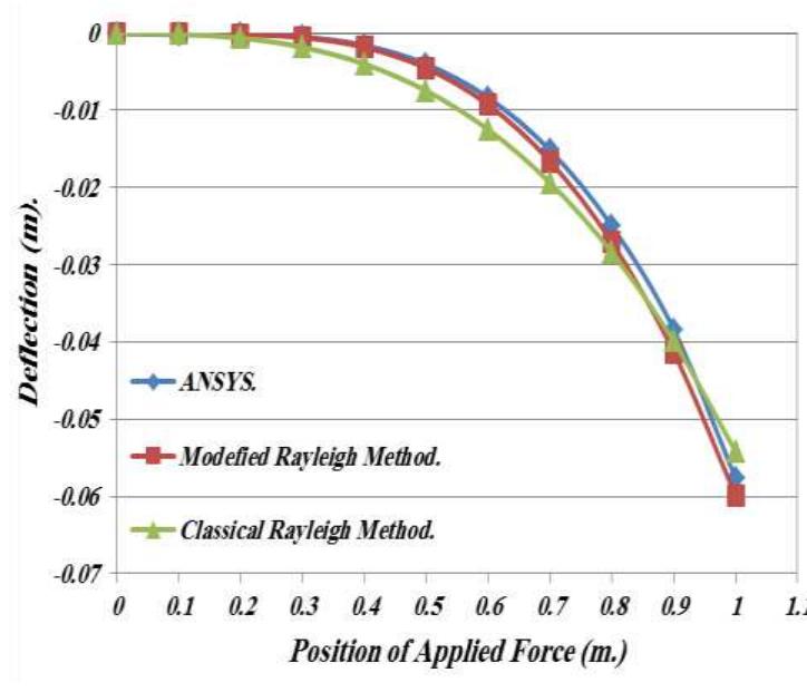 The static deflection of the rectangular beam (3" type)