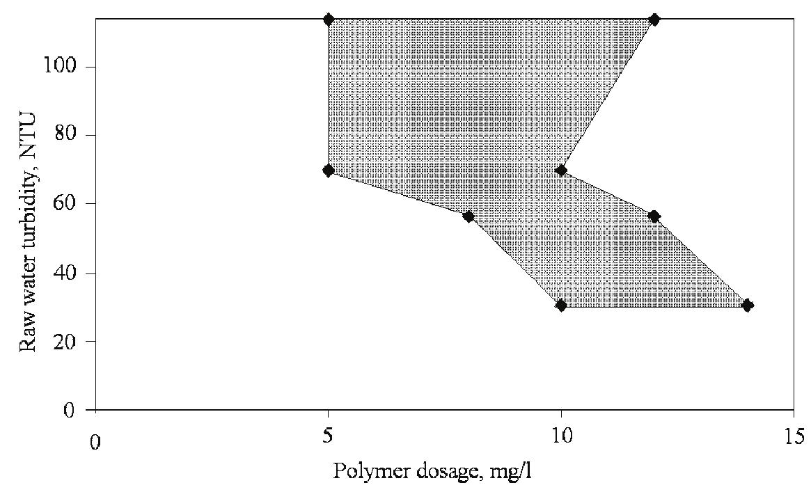 5. schematic phase diagram of the flocculation range of