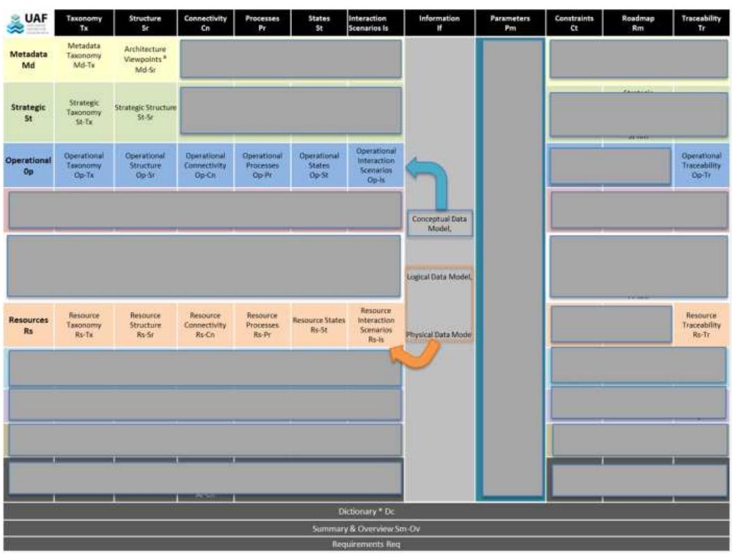 Figure 4 - Application Of The Unified Architecture Framework