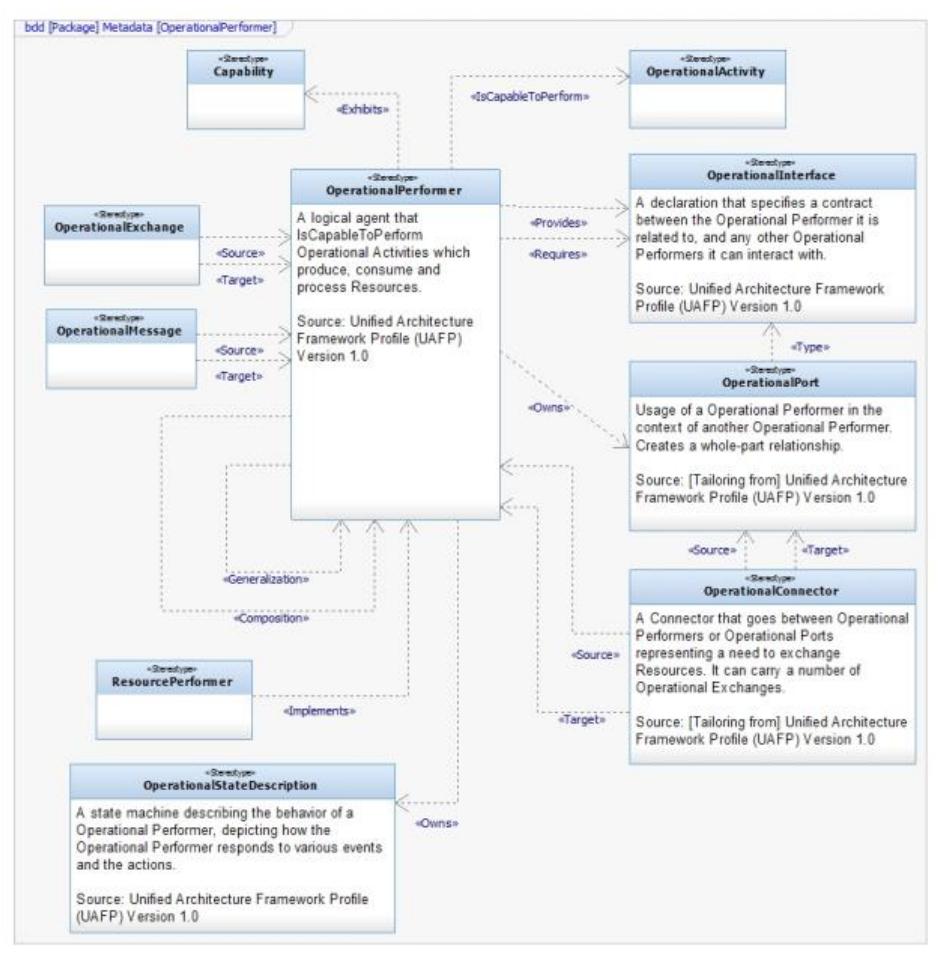 Figure 8 - Application Of The Unified Architecture Framework