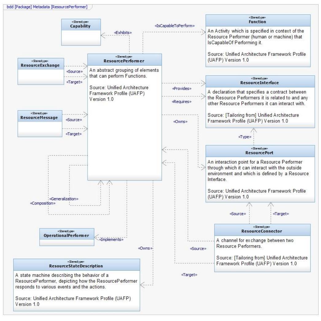 Figure 11 - Application Of The Unified Architecture