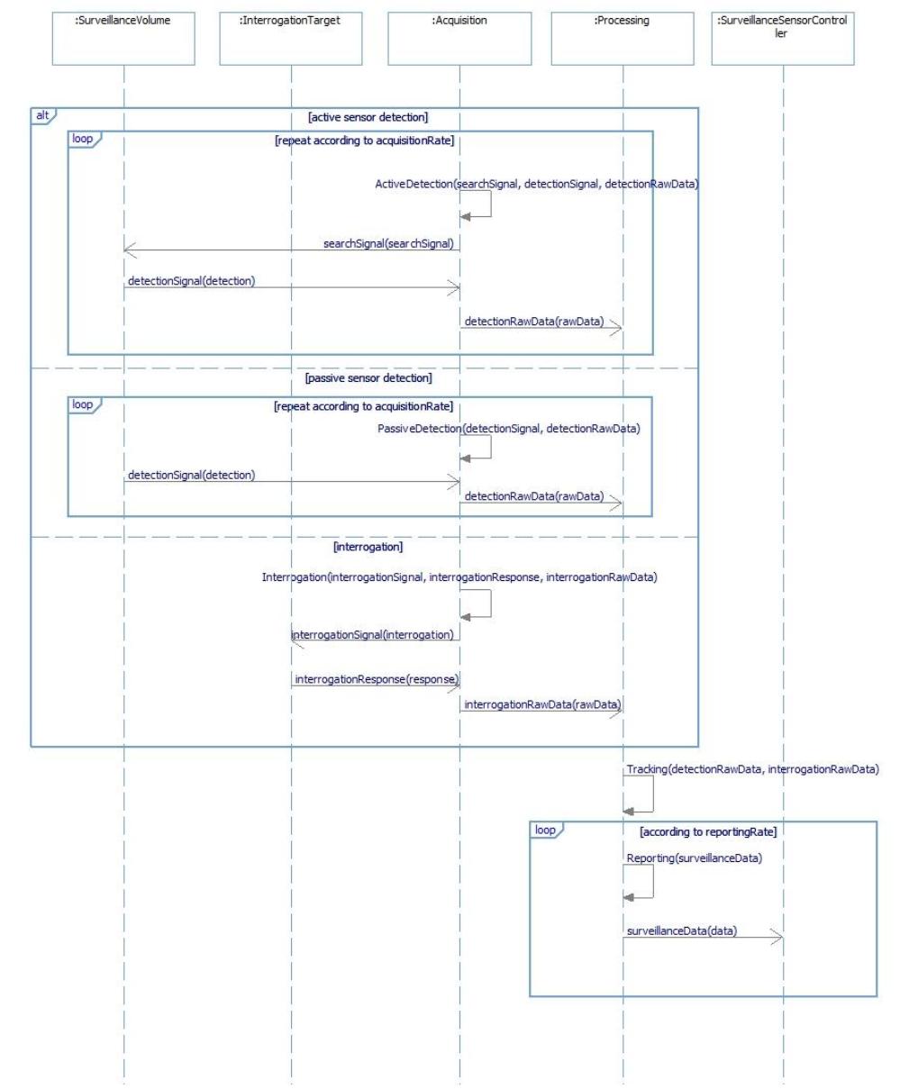 Gsa sequence diagram for the surveillance sensors