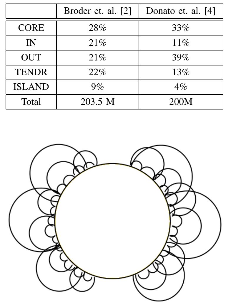 The shape of the web graph (according to [5]) is more