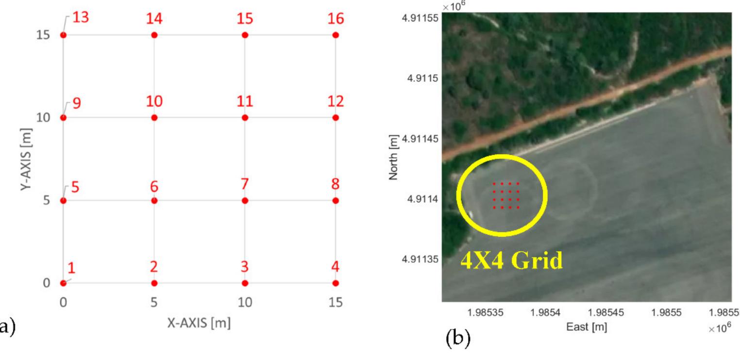 A 4 x 4 point grid defined in a cartesian reference system