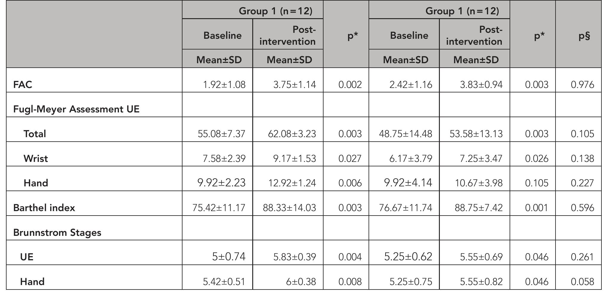 Statistical analysis, *: wilcoxon signed ranks test, §: mann