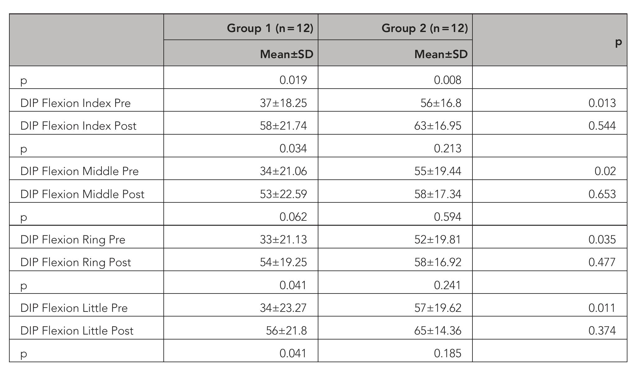 Mcp: metacarpophalangeal joints, pip: proximal