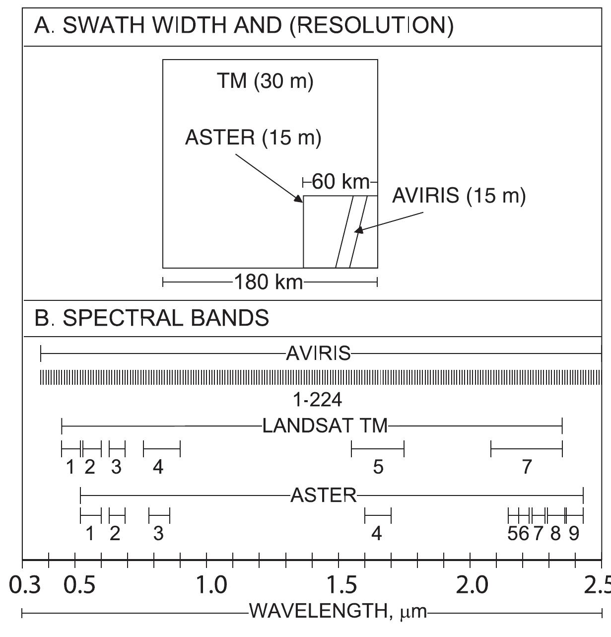 F8. comparison of aster, aviris, and landsat thematic mapper