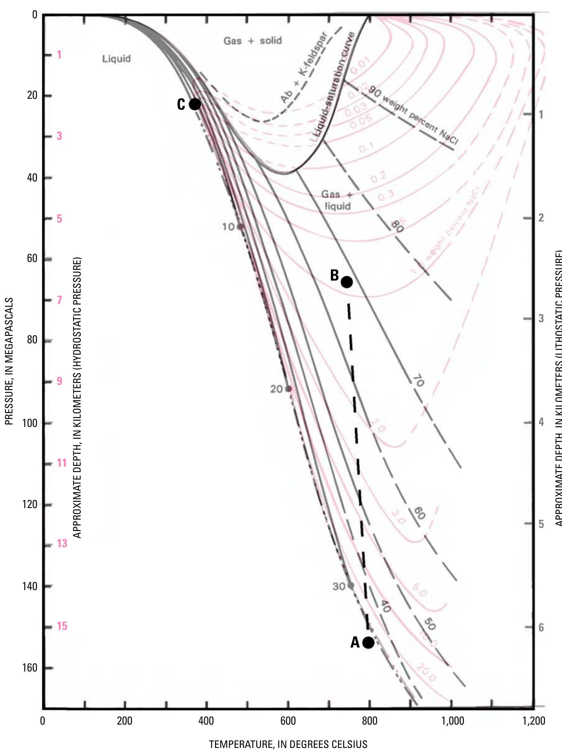 Pressure-temperature diagram for the naci-h,0 fluid system,