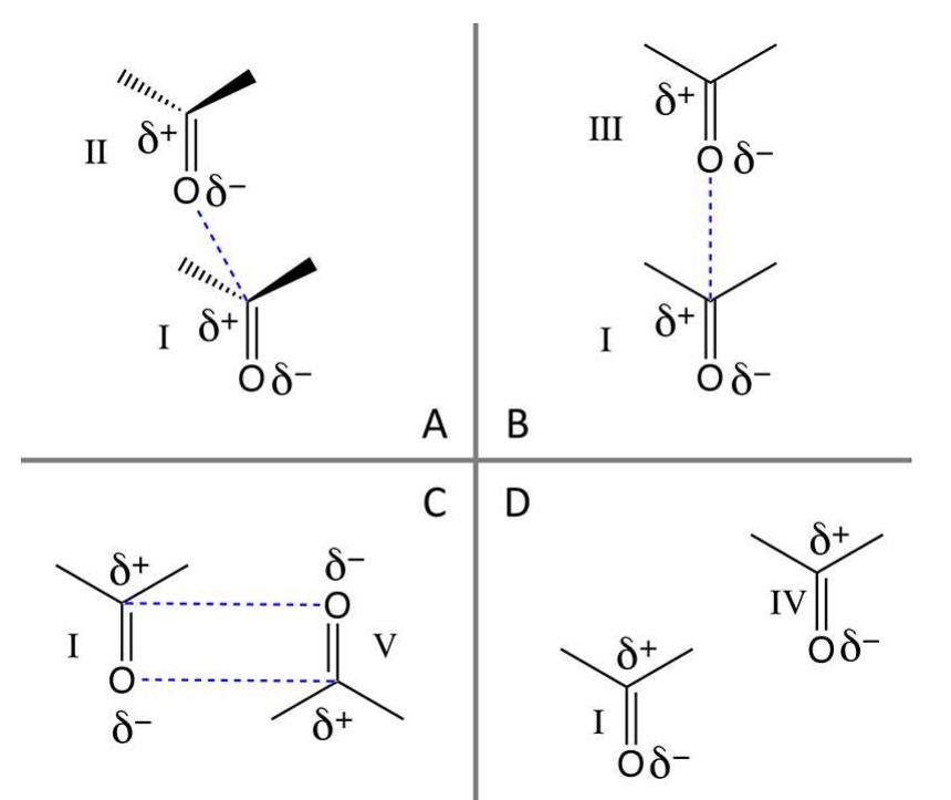 Schematic representation of four different ways of dipole—