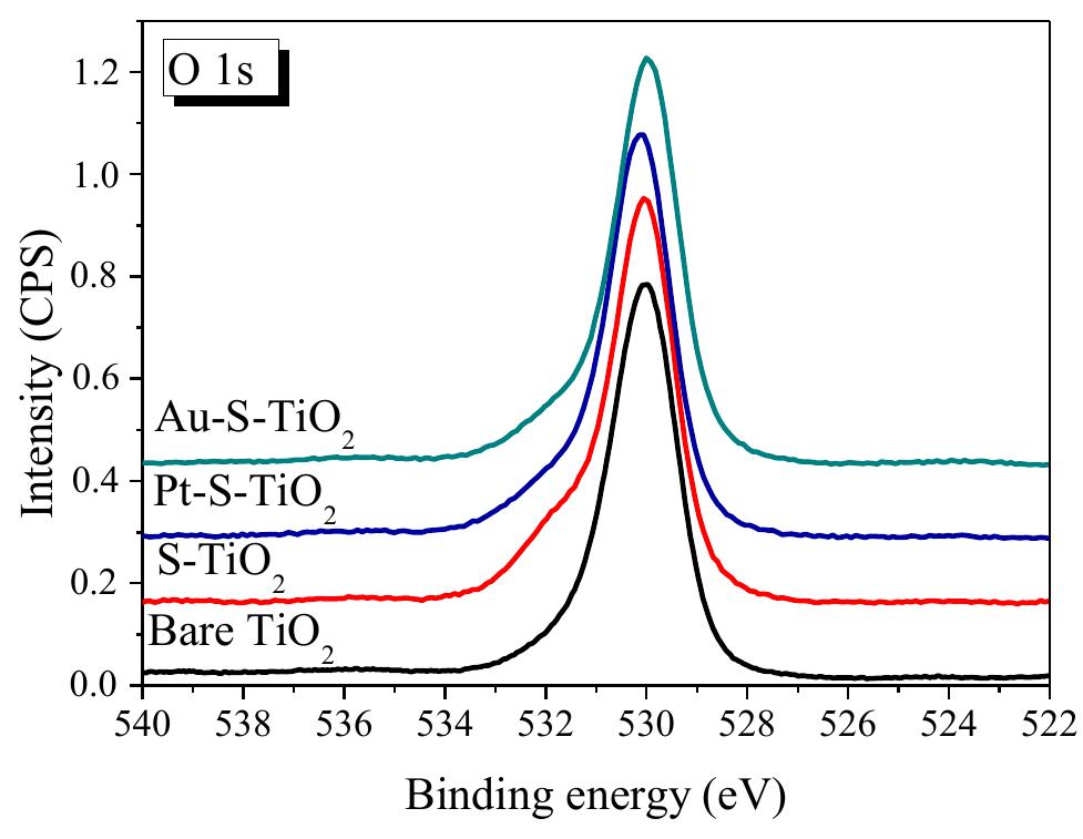 Xps core level spectra of 0 1s region for bare and