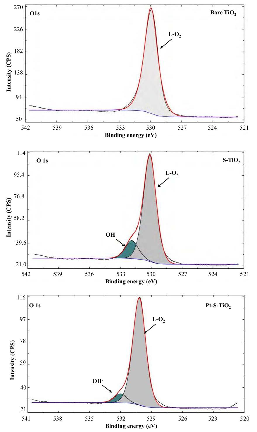 Deconvolution of the xps core level spectra of the 0 1s for