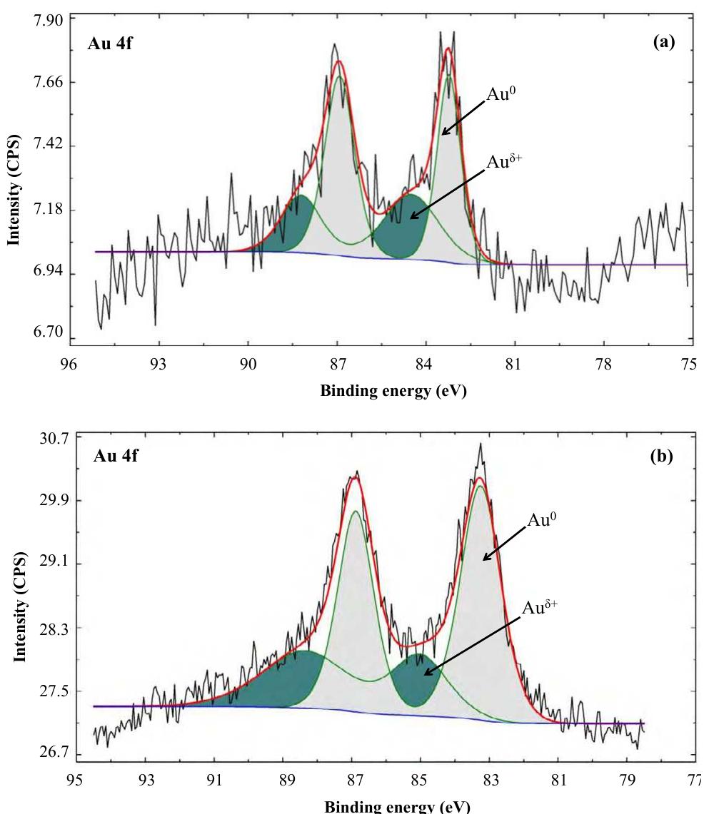 Deconvolution of the xps core level spectra of the au 4f