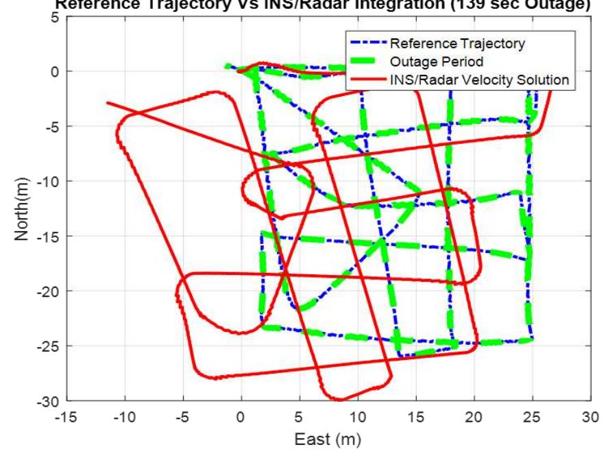 Figure 6 - Micro-Radar and Uwb Aided Uav Navigation in GNSS