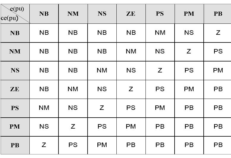 | fuzzy controller rule base