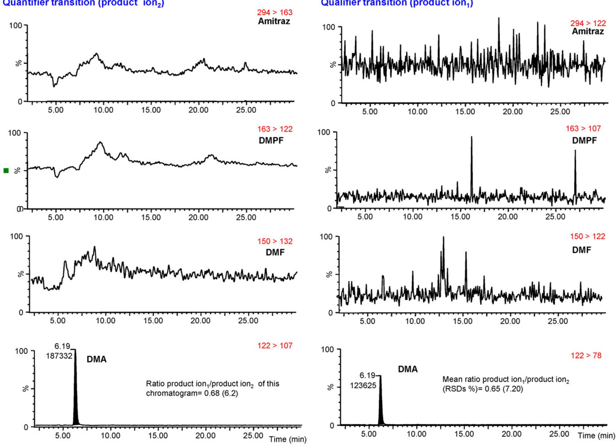 Reconstructed srm lc-ms/ms chromatograms with the quantifier