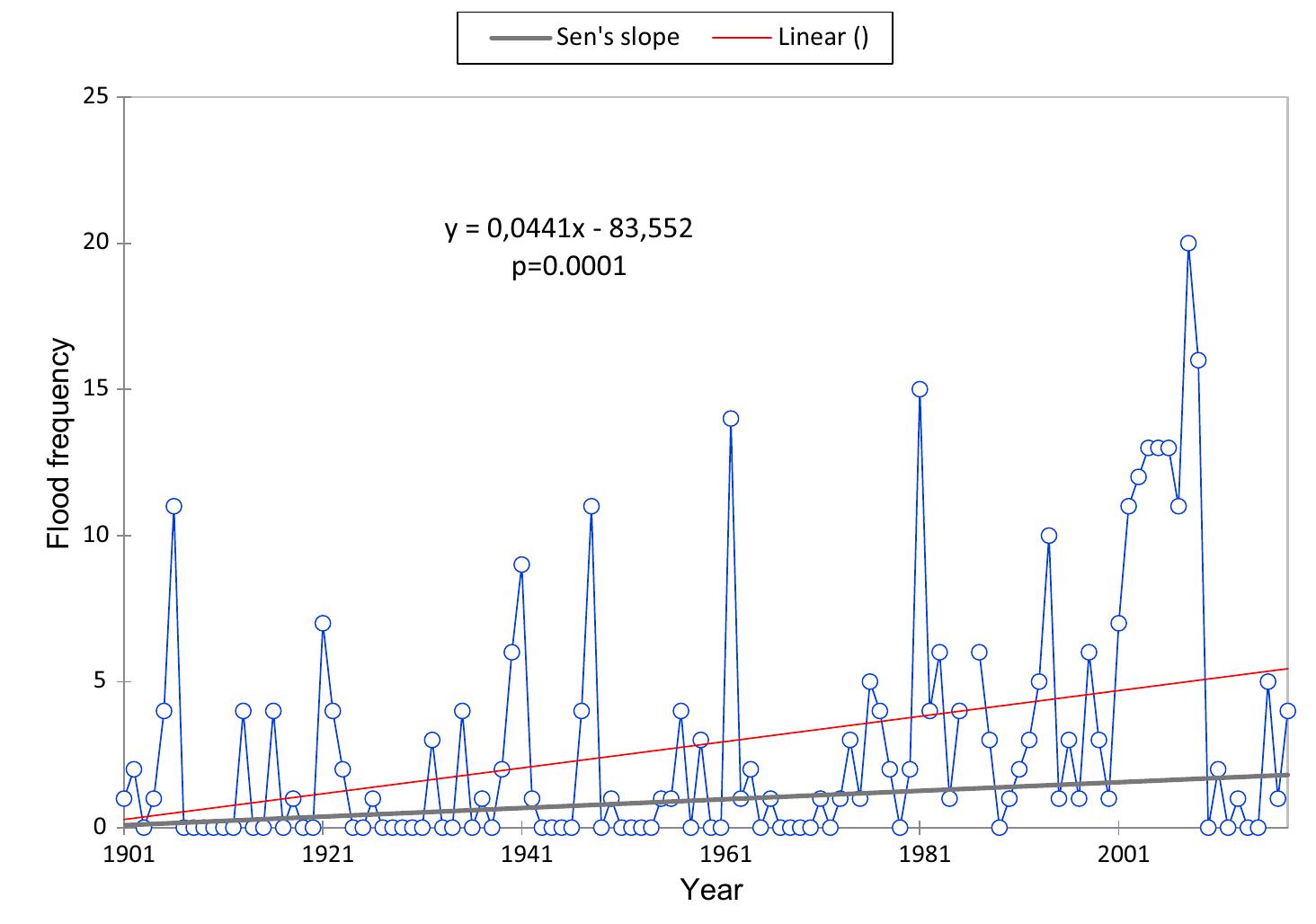 Figure 3 - from Flooding trends and their impacts on coastal