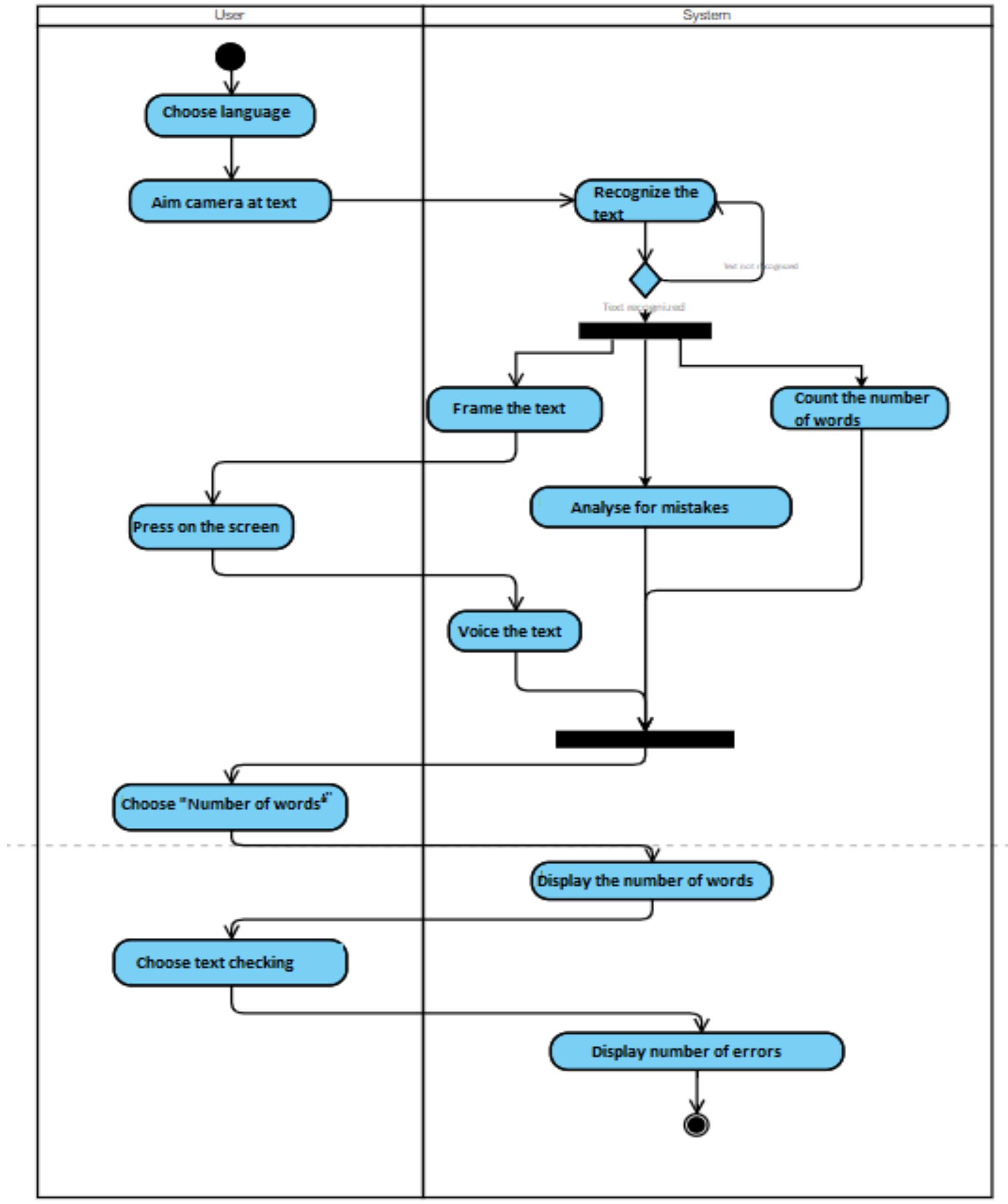 Activity diagram the activity diagram shows all possible