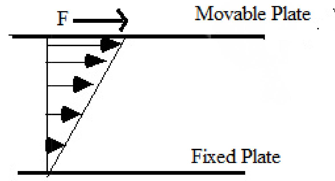 Flow between two parallel plates couette flow [1] is a