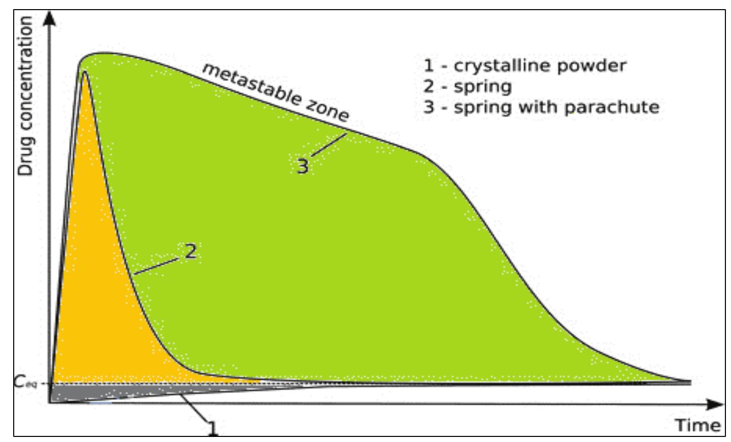 Figure 6 - from In vitro-solubility and supersaturation
