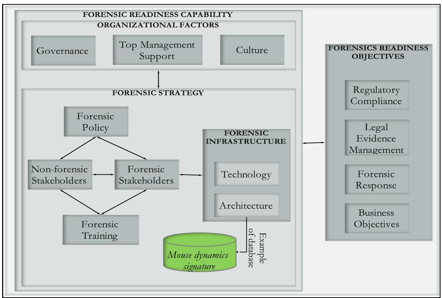 Digital forensic readiness framework (adapted from [12])