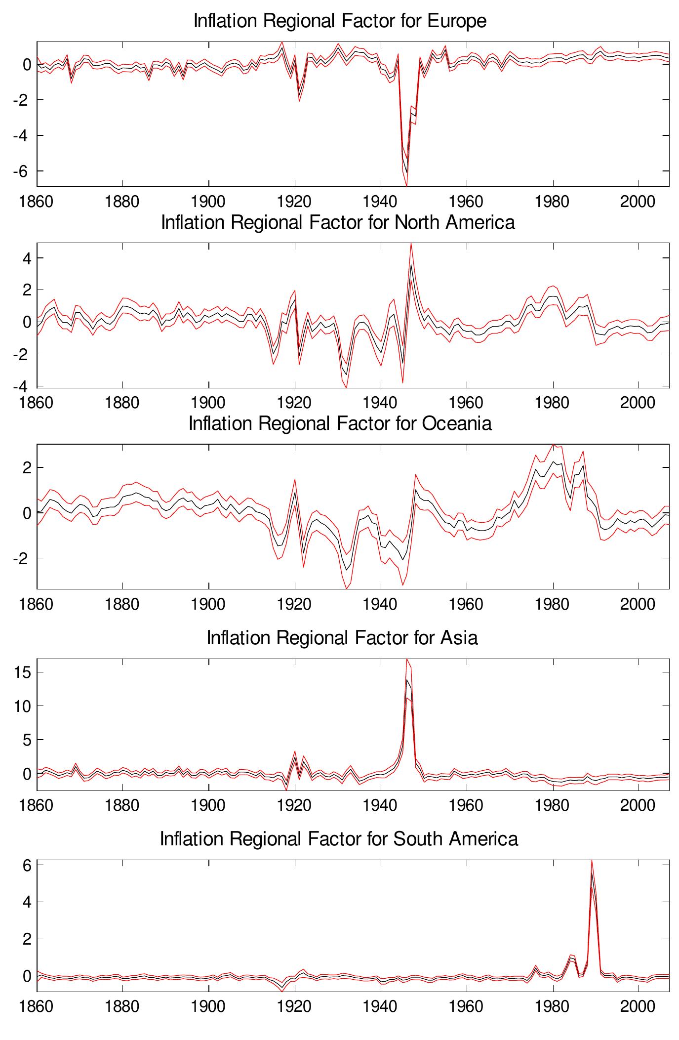 Regional factors for inflation (standardised units)