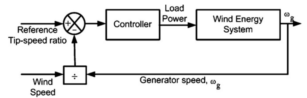 The block diagram of the tip speed ratio control [1]. fig.