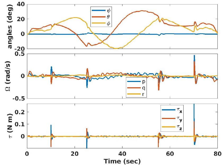 Euler angles (roll, pitch and yaw), body rates, and torques
