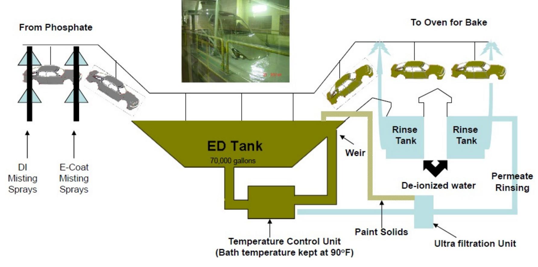 As shown in figure 5, e-coating involves dipping automobile