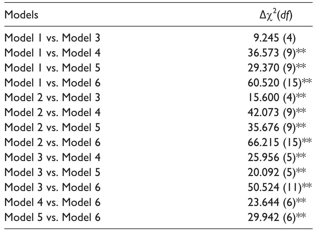 Results of the satorra—bentler ” difference tests comparing