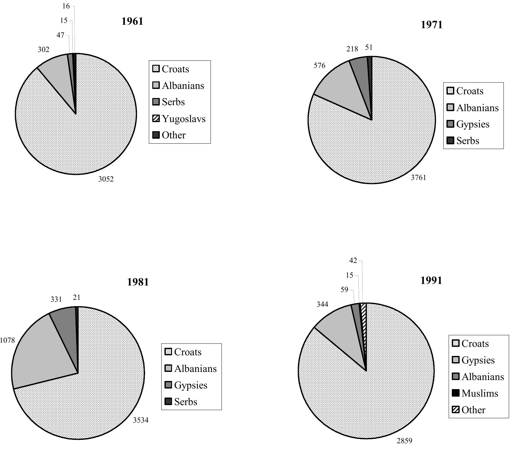 National structure of janjevo population between 1961 and