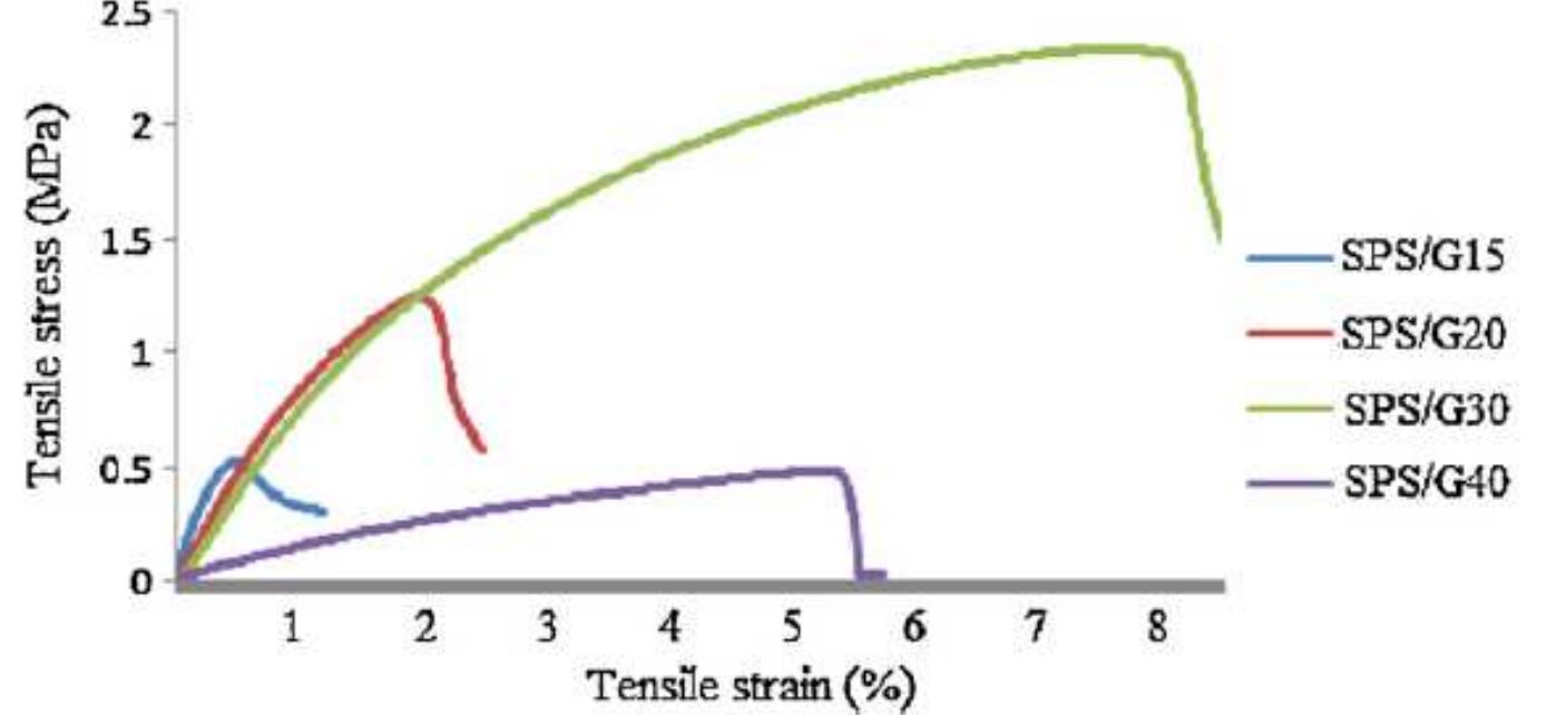Tensile stress-strain of plasticized sugar palm starch (sps)