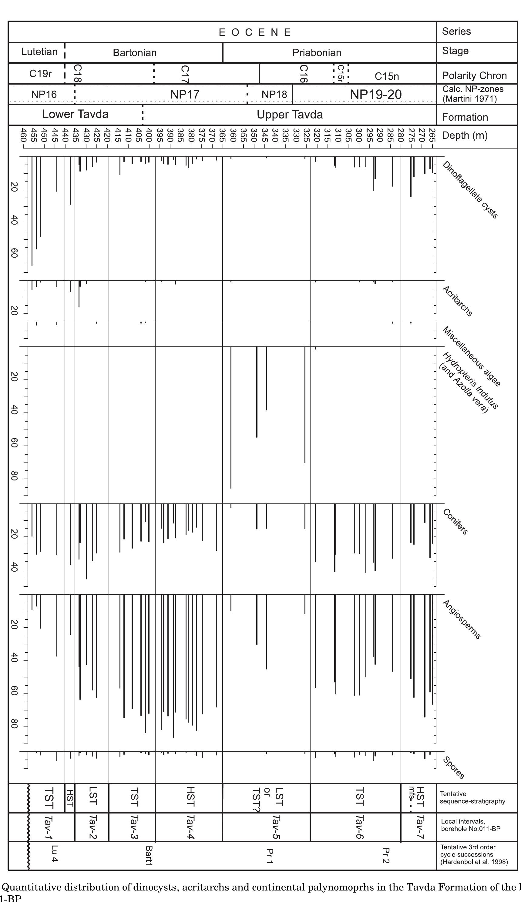 Figure 8 - Palynological reconstruction of the Eocene marine