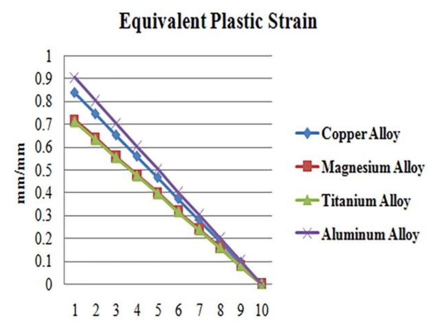 Graph of equivalent plastic strain vs different materials