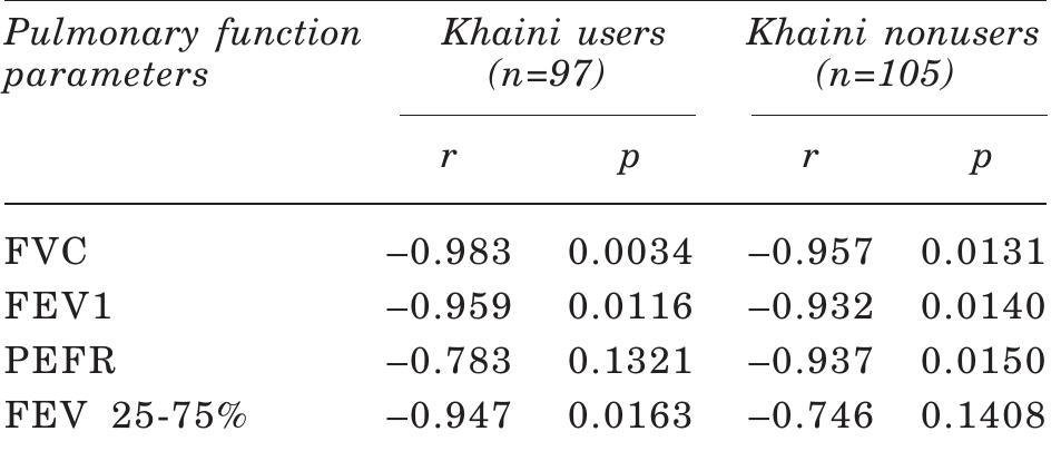 (PDF) Effect of 'Khaini'--a form of smokeless chewing tobacco on ...